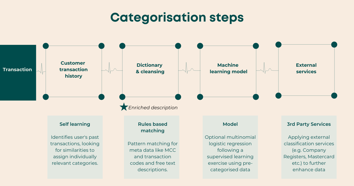 The Role of Data Categorisation in Digital Banking | Moneythor