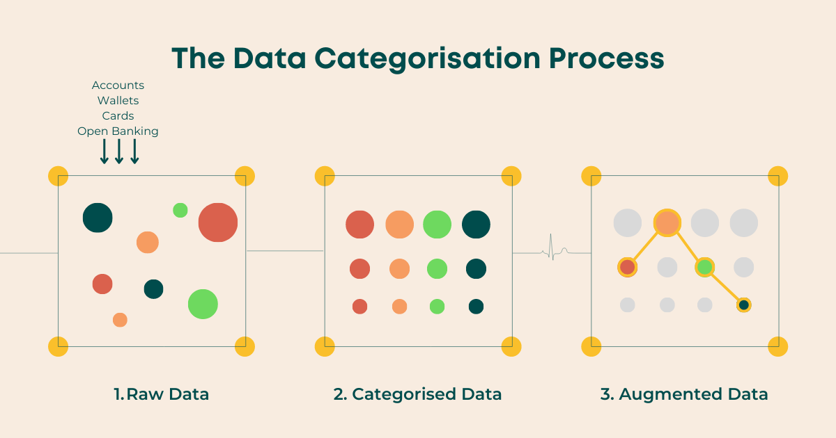 The Role of Data Categorisation in Digital Banking | Moneythor